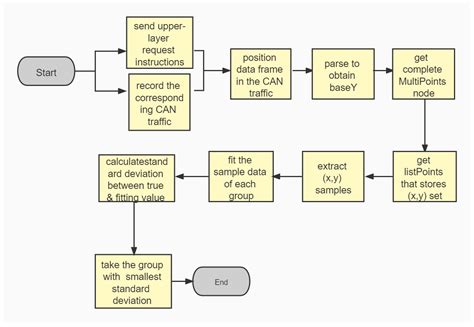 entropy free full text semi automatically parsing private protocols for in vehicle ecu