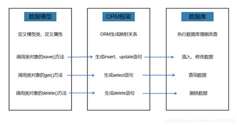 ORM框架的简单介绍 coulee 博客园