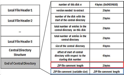 File Comment Area Of Pkzip Header Download Scientific Diagram