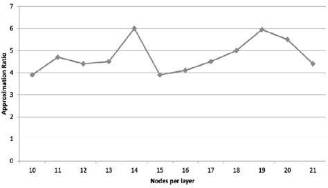 approximation ratio for input graphs with different number of nodes