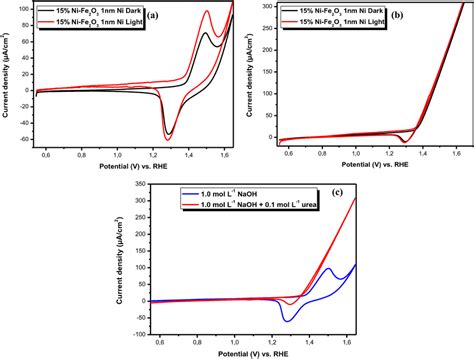 Cv Graph In A Naoh 1 M B Naoh 1 M Urea 0 1 M In Dark And With
