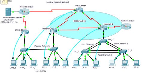 Scaling Networks V Scan Eigrp Practice Skills Assessment Answers Artofit