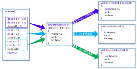 泛型编程：函数模板的原理与应用 Csdn博客