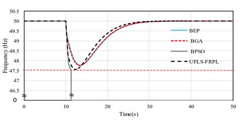 Frequency Response Of Intentional Islanding At 1 56 Mw Imbalance Power