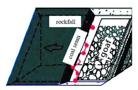 Motion Mode Of Rockfall Download Scientific Diagram
