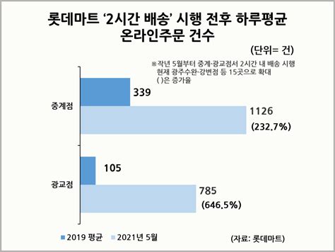 롯데마트 실험 2시간 배송 사회 일반 통계