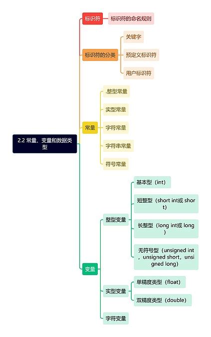 常量、变量和数据类型思维导图 编号t7713379 Treemind树图