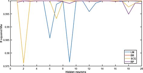 Comparing The R Squared Of Mw Values Produced Via Network Training Download Scientific Diagram