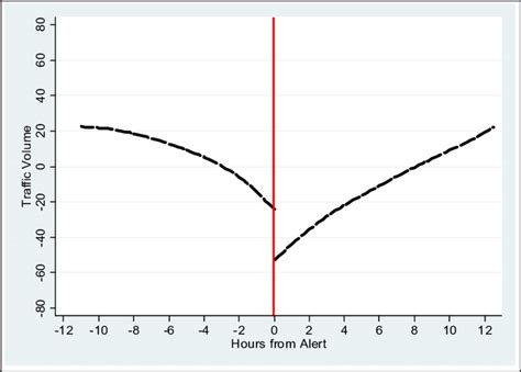 Local Linear Regression On Traffic Volume For Hours From The Alert In