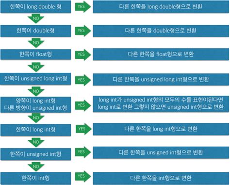 C 언어 C 언어 입문 형변환 devkuma