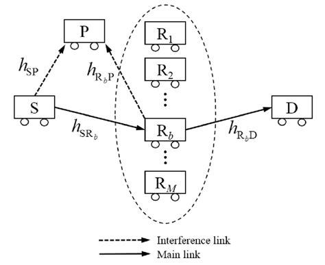 The Considered Cognitive Cooperative Inter Vehicular System Download Scientific Diagram