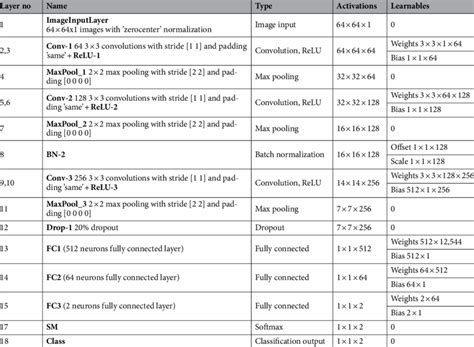 Detail Of Learnable Parameters With Dl Architecture Layers Download