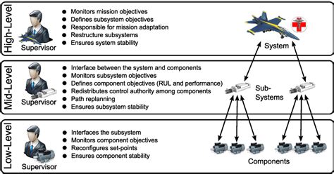 Reconfigurable Control Architecture 3 Tier Hierarchical Strategy