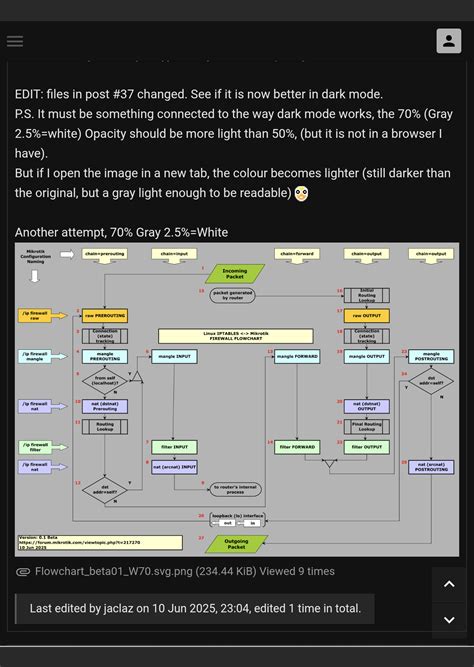 The Ultimate Mikrotik Iptables Flowchart 42 By Cggxannx Useful User Articles Mikrotik