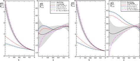 Left Panel Temporal Behaviour Of Energy Density In The Left And