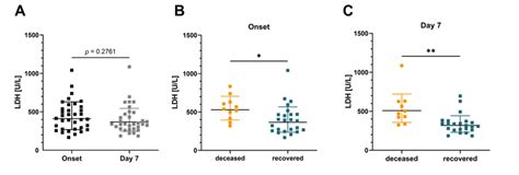 Correlation Between Ldh Levels And The Clinical Outcome Of Infection