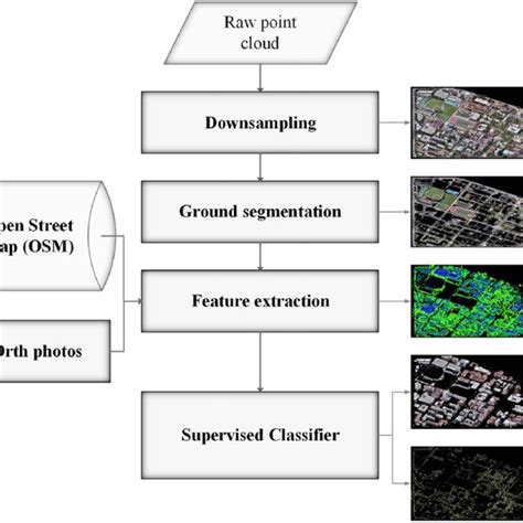 Workflow Of Top Level Point Cloud Segmentation Download Scientific