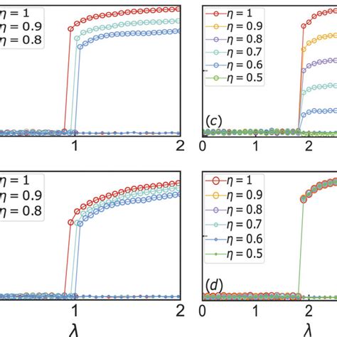Robustness Of Critical Coupling Against Phase Asymmetry R 1 − λ And R Download Scientific