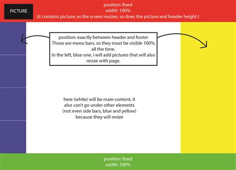 Html Divs Between Two Fixed Elements Header And Footer Stack
