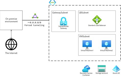 migrate vms behind standard load balancer to another region with azure