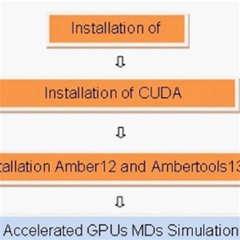 steps in gpu building and software installation for molecular dynamics