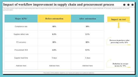 organization process optimization by using workflow automation