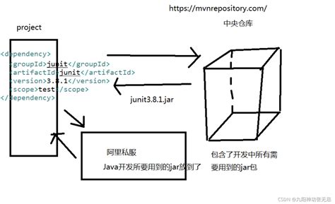 Ssh框架之mavenssh框架都是基于maven的嘛 Csdn博客
