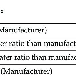 Viscosity Of The Different Groups Cp Download Scientific Diagram