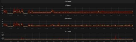 Exportando Métricas De Glances A Influxdb Y Visualizando Con Grafana El Array De Jota