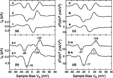 ͑ A ͒ Rectification Spectra Measured Off ͑ Curve 1 ͒ And On ͑ Curves 2