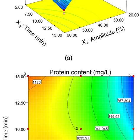 Response Surface And Contour Graphs Showing The Effect Of Ultrasound Download Scientific