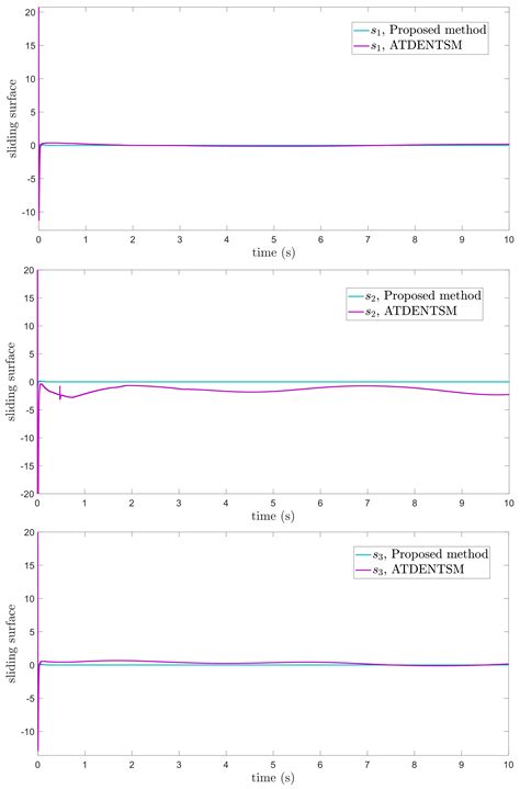 design of adaptive fractional order fixed time sliding mode control for
