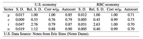 Matlab And Dynare Perform Stochastic Simulations Of Rbc Model Bao Nguyen