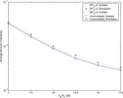 Figure 1 From Analysis Of Asynchronous Long Code Multicarrier Cdma Systems With Correlated