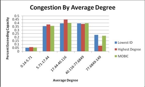 3 bar graph showing congestion level by average degree download