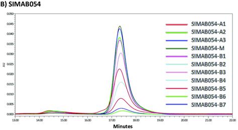 SEC HPLC Analysis Results Of Each Fraction A Overlay Chromatograms Download Scientific