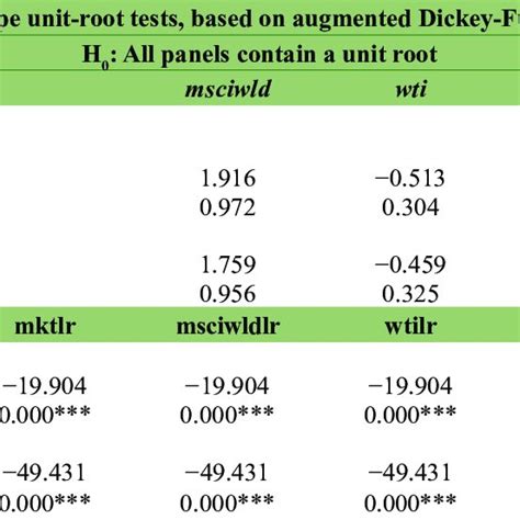 Unit Root Tests For Variables In Levels Download Scientific Diagram