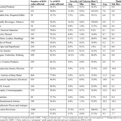 Full Article The Effects Of Tariff Increases On Supply Base Complexity