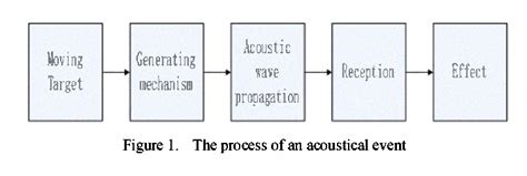 Figure 1 From A Novel Denoising Method For Acoustic Target Classification In Wild Environment