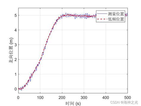 【船舶控制】基于matlab pid控制算法船舶运动控制【含matlab源码 3489期】 matlab小船代码 csdn博客