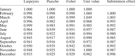 price index formulas unit value indexes and the substitution effect