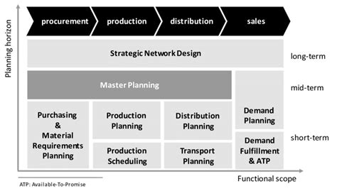 5 Advanced Planning Matrix Source Stadtler 2000 Download Scientific Diagram