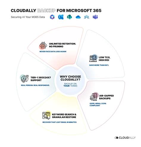 Native Microsoft Office 365 Backup Solution Comparison Cloudally