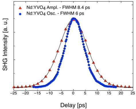 Autocorrelation Traces Of Both Master Oscillator Circles And