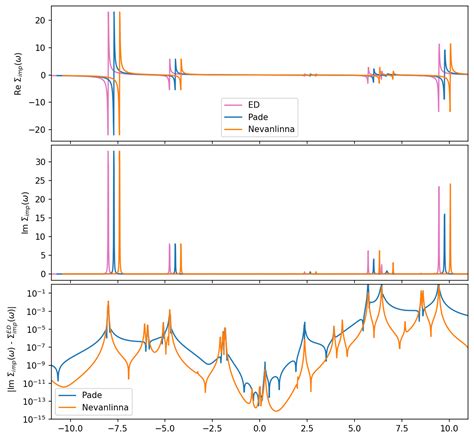 Single Impurity Anderson Model With Discrete Bath — Triqsnevanlinna