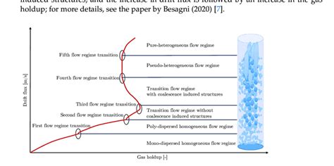 Flow Regimes And Regime Transitions In A Large Diameter Bubble Column Download Scientific