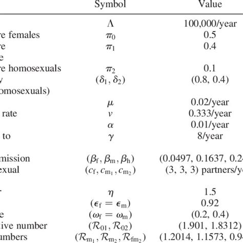 Data For The HIV AIDS Models Download Table