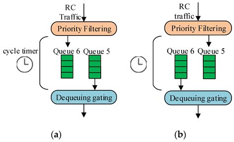 Electronics Free Full Text A Hybrid Traffic Scheduling Strategy For