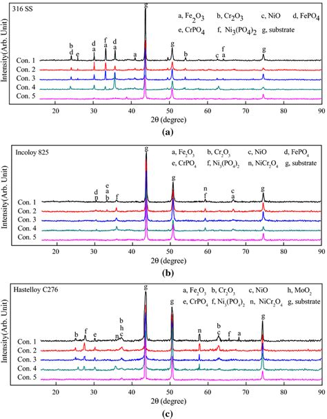 Xrd Patterns Of Oxide Scales Of Alloy Specimens Under Different Download Scientific Diagram