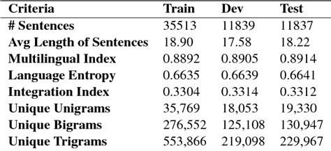 Table 1 From Language Informed Modeling Of Code Switched Text